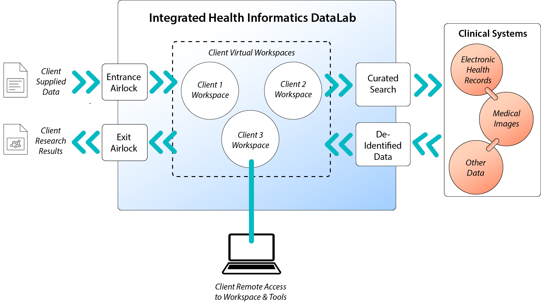 Integrated Health Informatics Datalab (IHID) | Providence Health Care ...